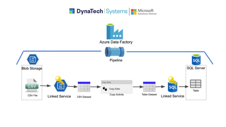 Data Integration Efficiency with Azure Data Factory - Dynatech Systems